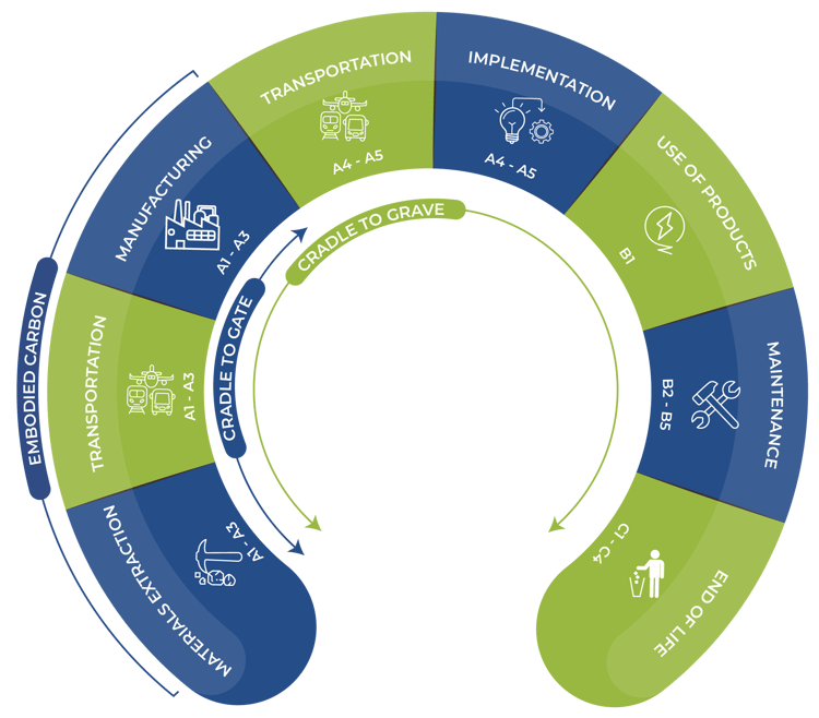 Whole Lifecycle Carbon Assessment | Tunley Environmental